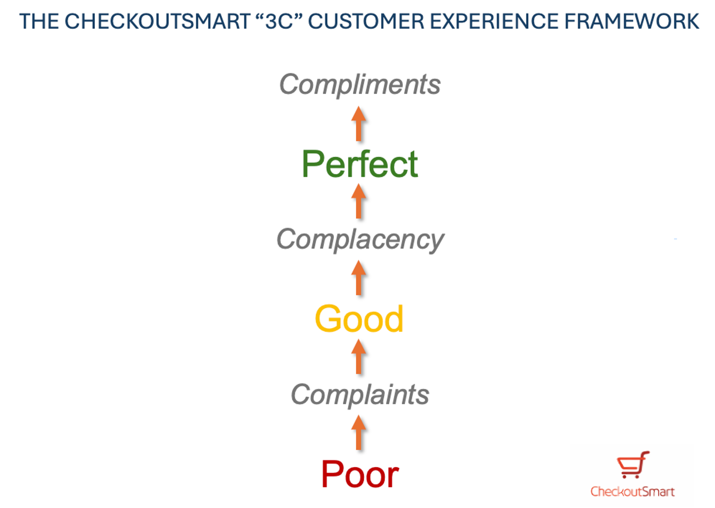 Unlocking Consumer Experience: CheckoutSmart's 3C Framework