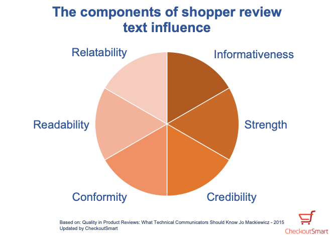 What makes the best consumer product reviews?