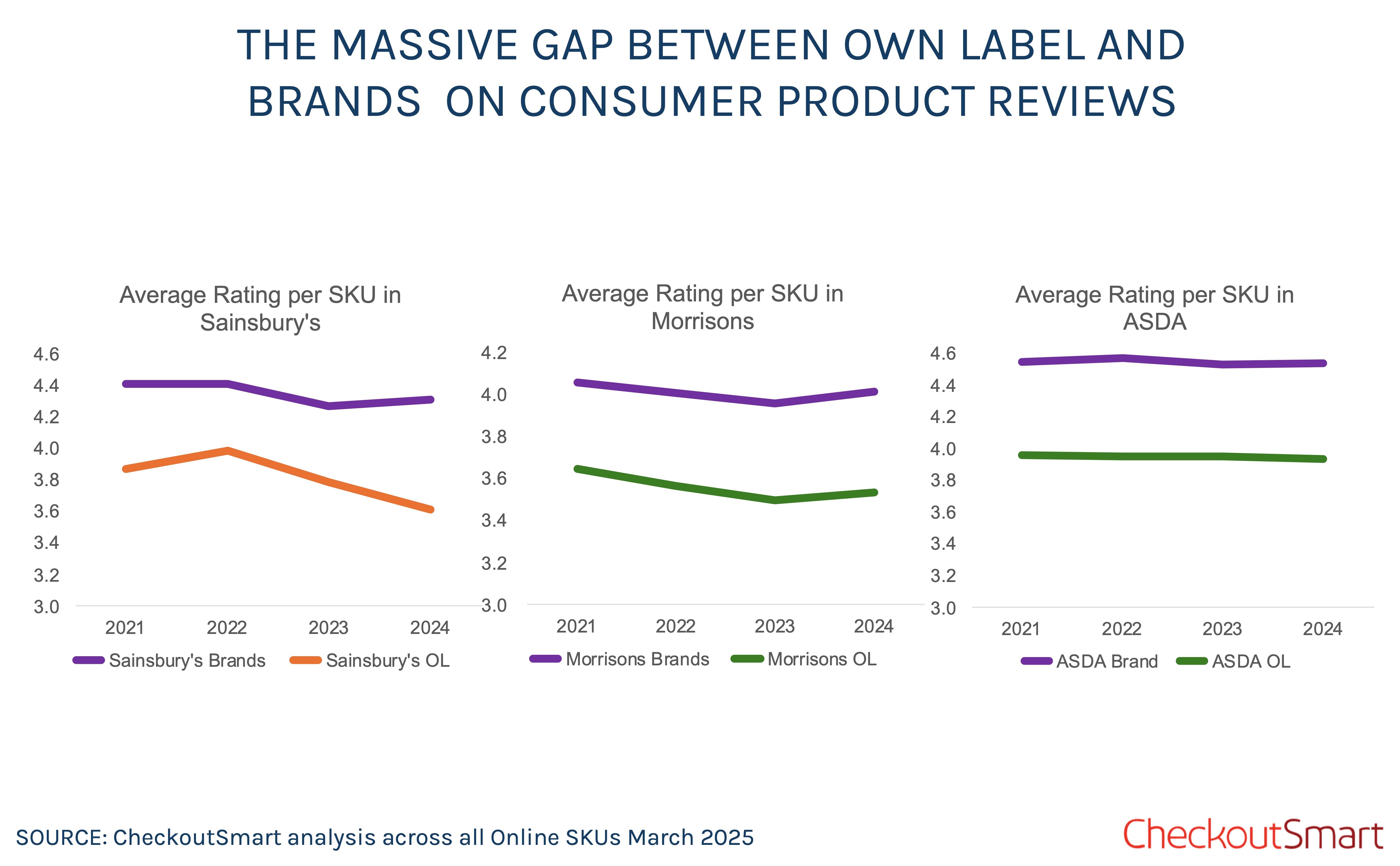Maximising Supermarket Own-Label Success Through Product Reviews